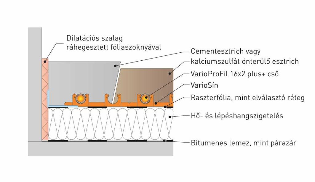 Variotherm esztrich padlófűtések 4+1 típusban - Variotherm Infó