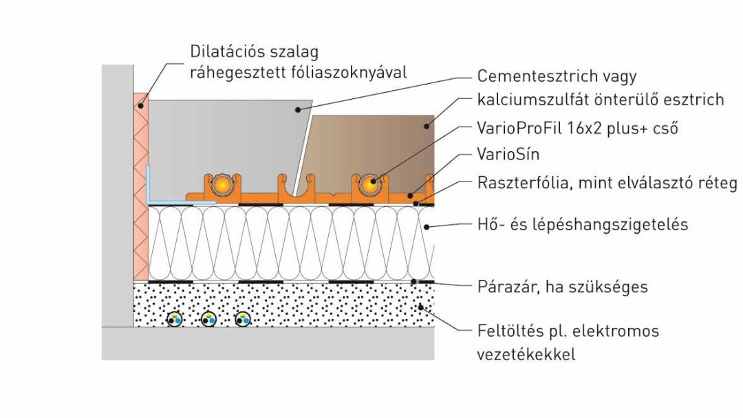 Variotherm esztrich padlófűtések 4+1 típusban - Variotherm Infó