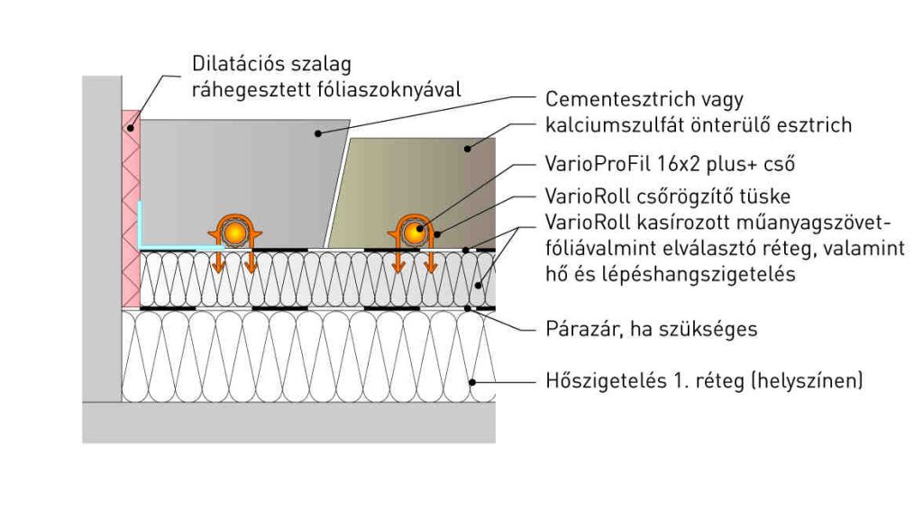 Variotherm esztrich padlófűtések 4+1 típusban - Variotherm Infó